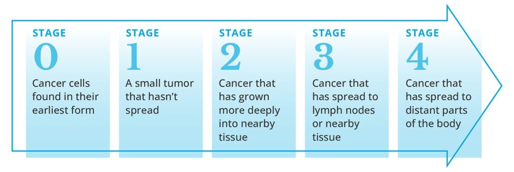 How Many Stages of Cancer Are There, and What Do They Mean?